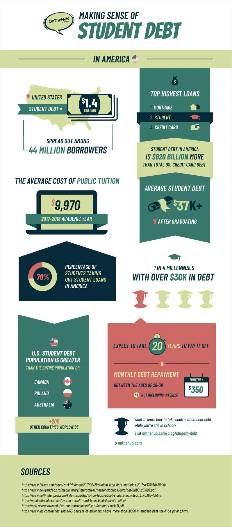 Making Sense of Student Debt Infographic using statistics from student ...